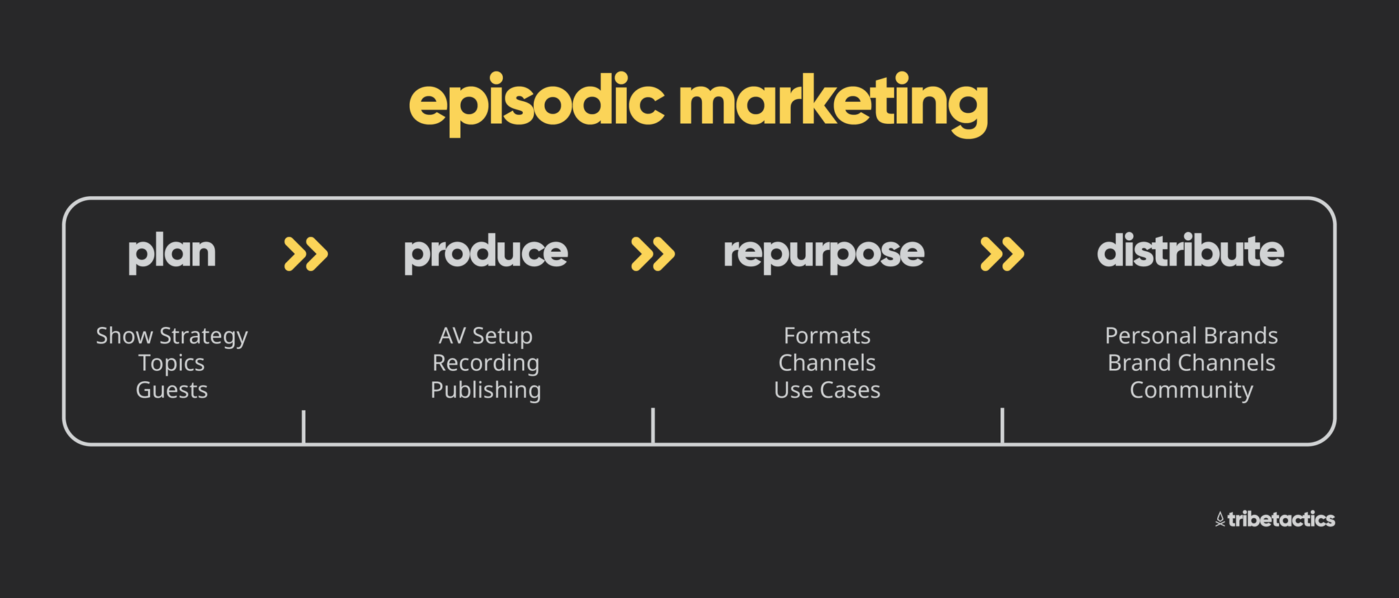 What Is Episodic Marketing?